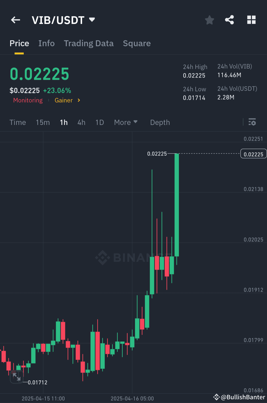 $VIB Just Exploded—Massive Bullish Breakout Delivered.. Wha | BullishBanter on Binance Square