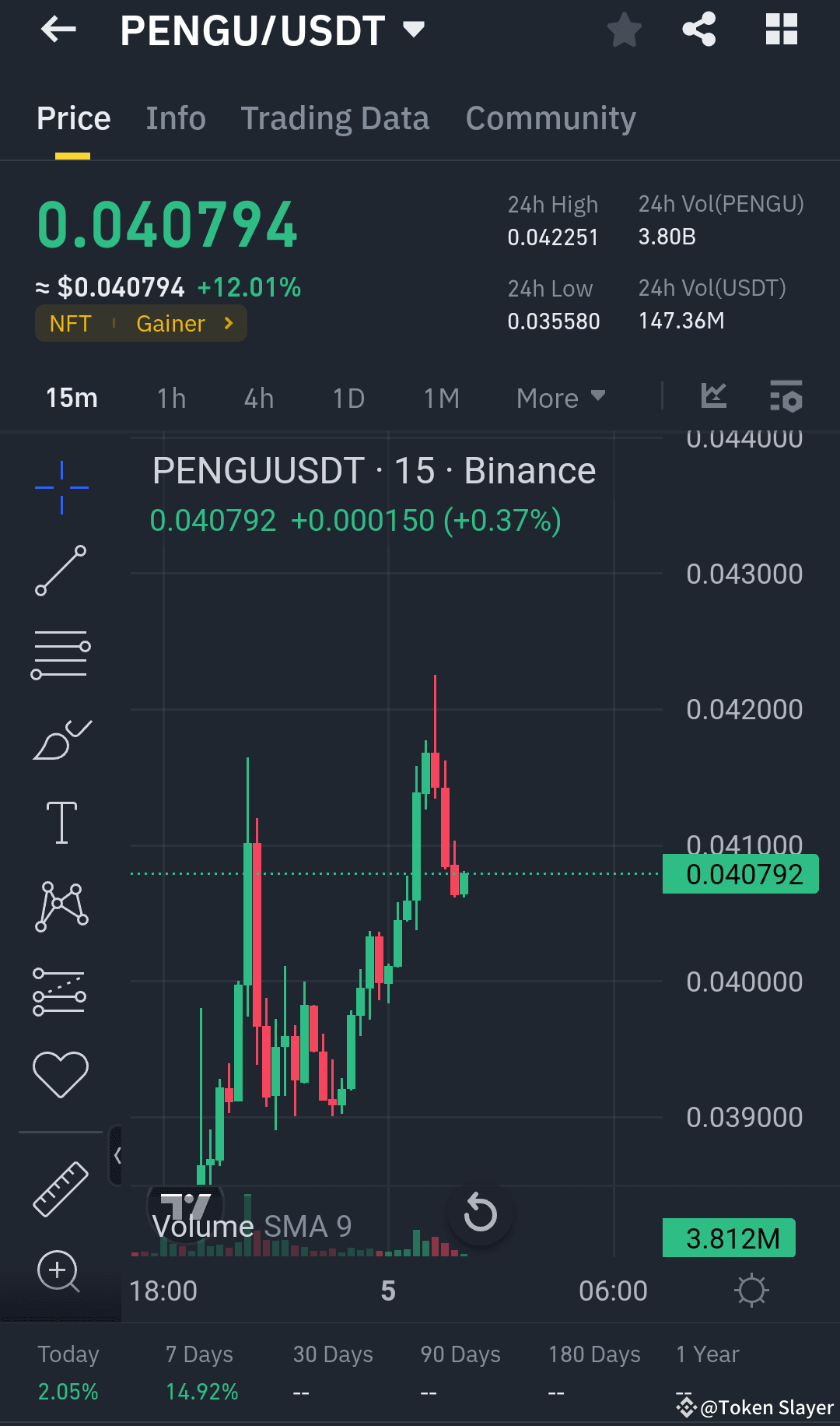 $PENGU /USDT - Breakout Opportunity? Targets Within Reach! | Token Slayer on Binance Square