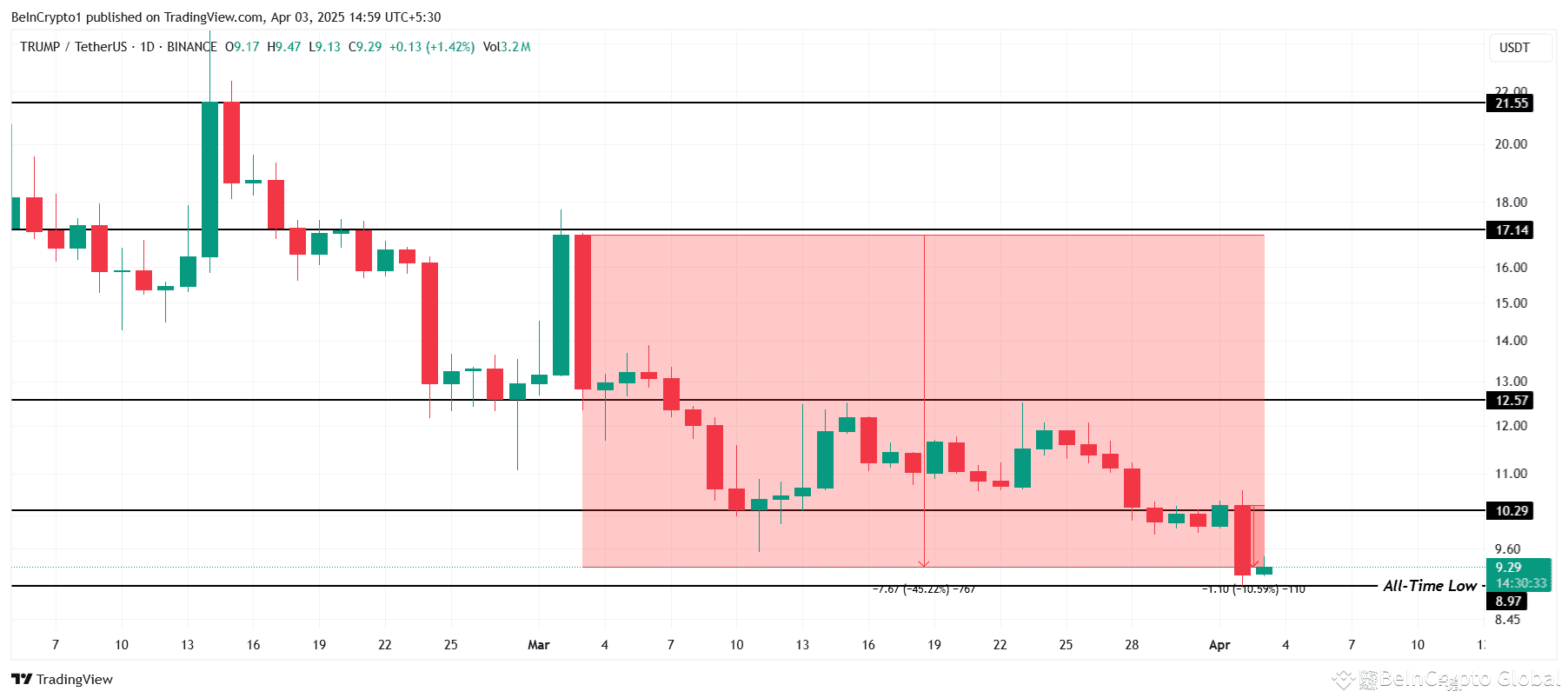 TRUMP Price Forms All-Time Low Following Liberation Day Tariff ...