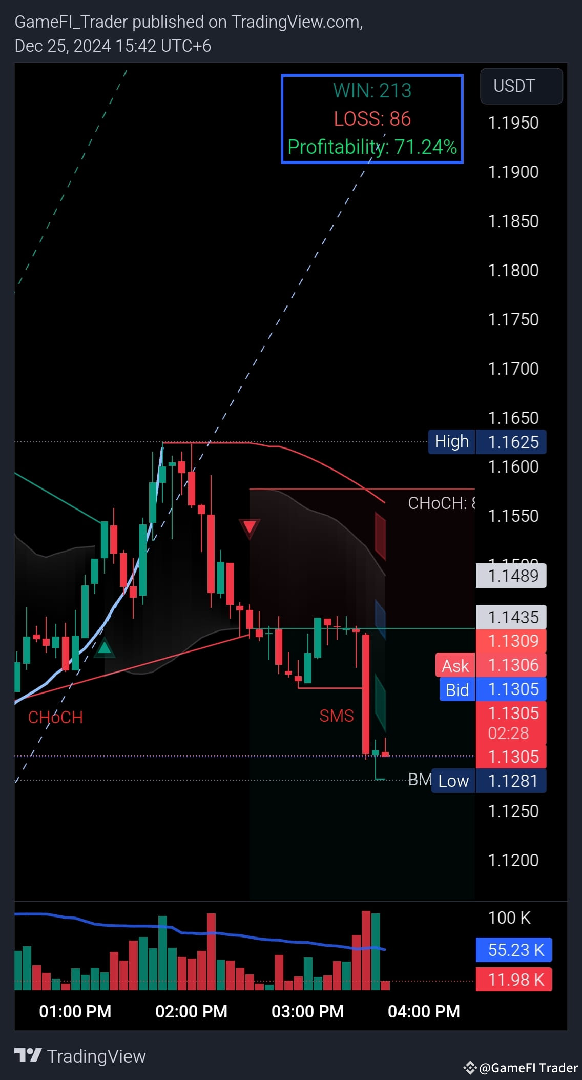 #SAFE/USDT Signal Type: Regular (Long) Leverage: Cross (75 | GameFI Trader on Binance Square