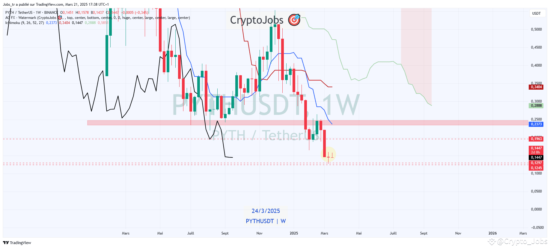 $PYTH - Price analysis: 🤖 Prices remain very bearish on t | Crypto_Jobs ...