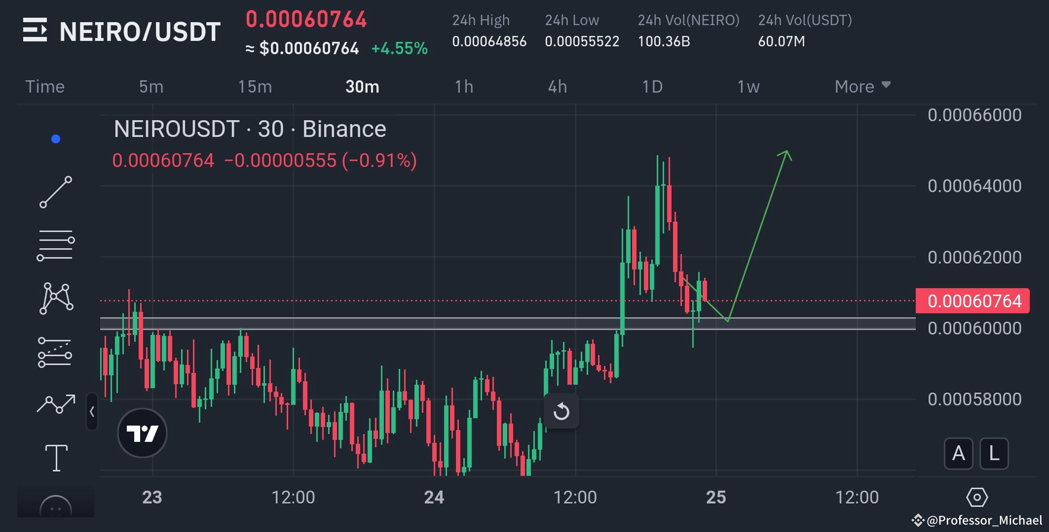 $NEIRO /USDT - BULLISH SURGE EXPECTED ABOVE SUPPORT LEVELS | Professor_Michael on Binance Square