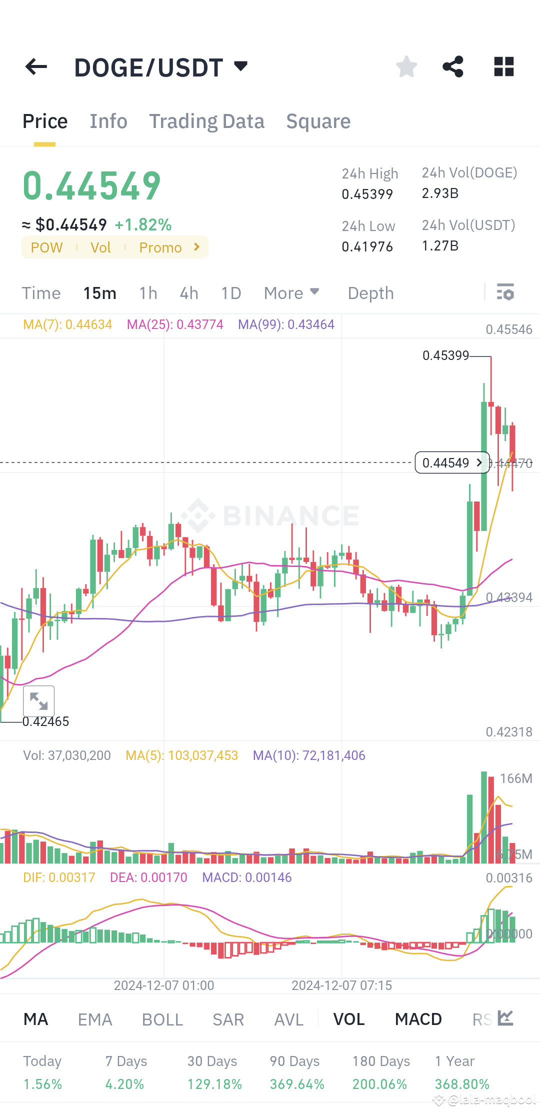 $DOGE DRAMA UNLEASHED! Long Liquidation STRIKES The bull | lala-maqbool ...
