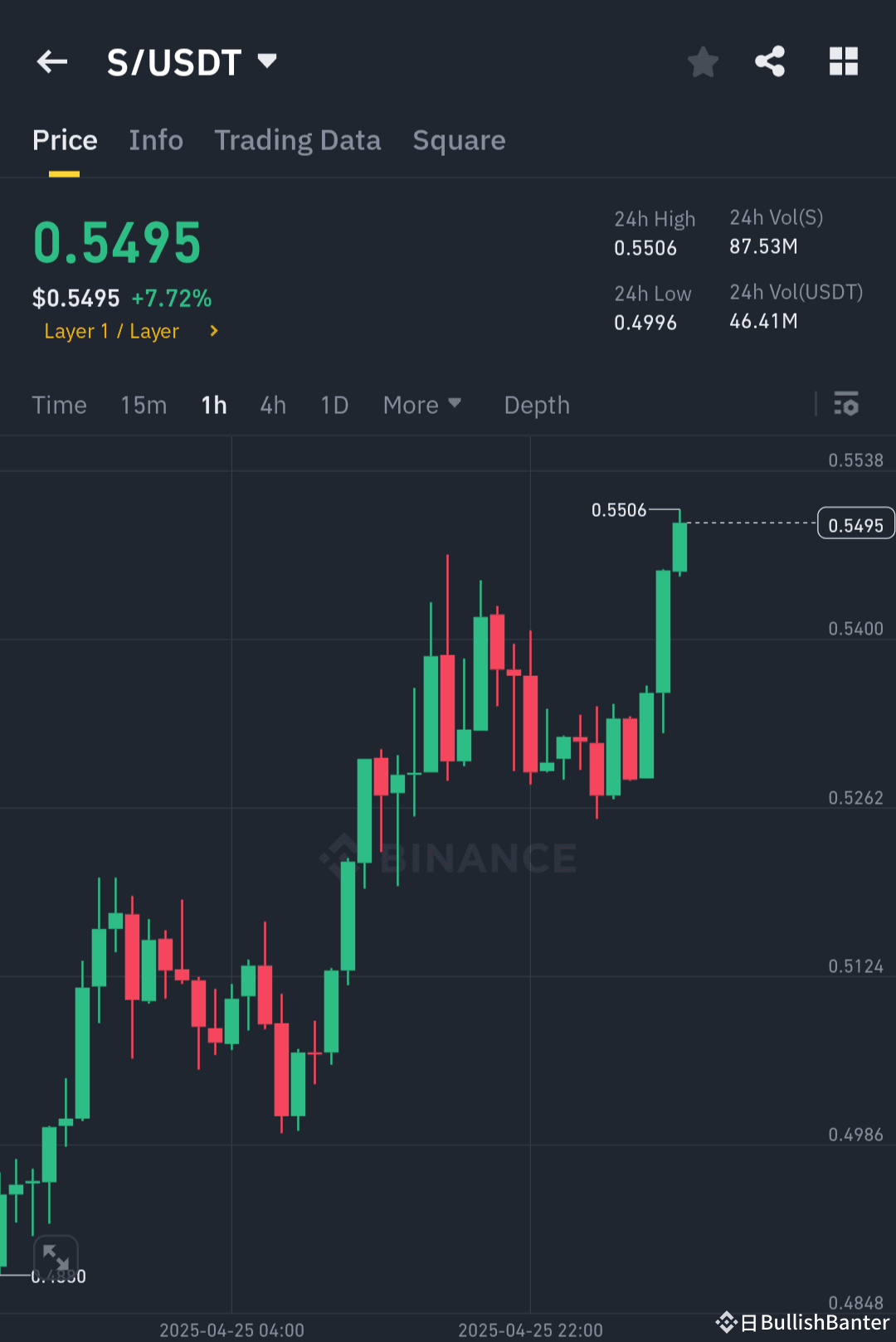 $S /USDT LONG TRADE SIGNAL – BULLS TAKING CONTROL Entry Pri | BullishBanter on Binance Square