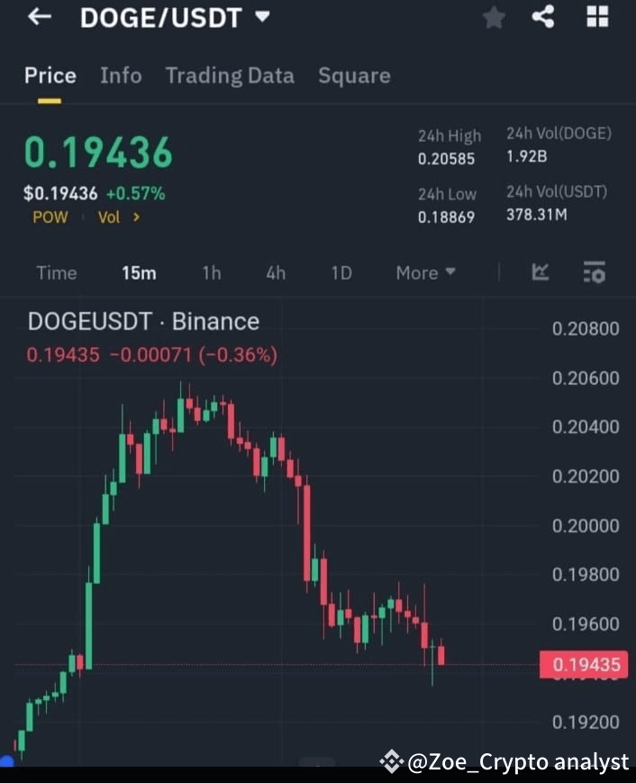 ⚠️ $DOGE /USDT short trade signal 🚦 🛑 BEARISH SLIDE CONT | Zoe_Crypto analyst on Binance Square