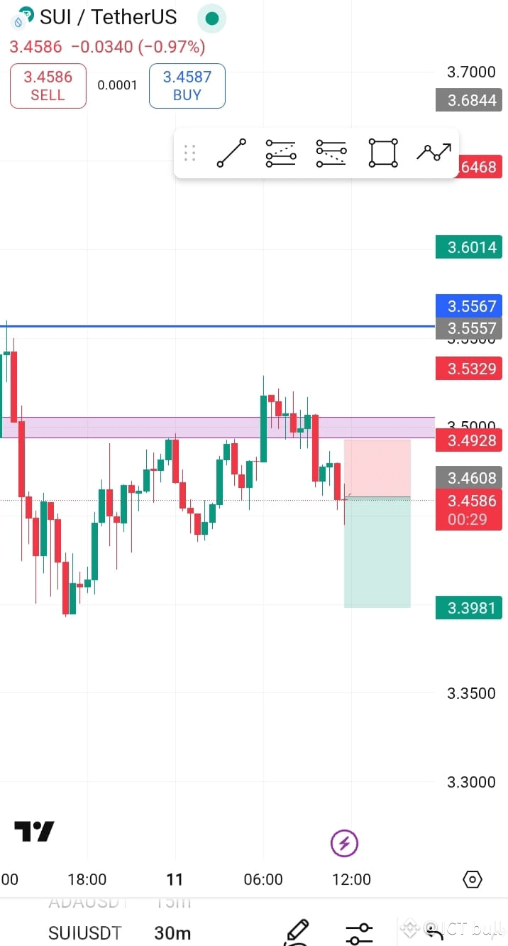 $SUI /USDT SHORT SIGNAL SUI just got rejected from the key | ICT bull on Binance Square