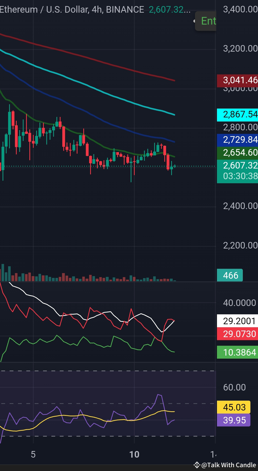 $ETH 📉 Ethereum (ETH/USDT) Market Update – Binance (4H Char | Talk With Candle on Binance Square
