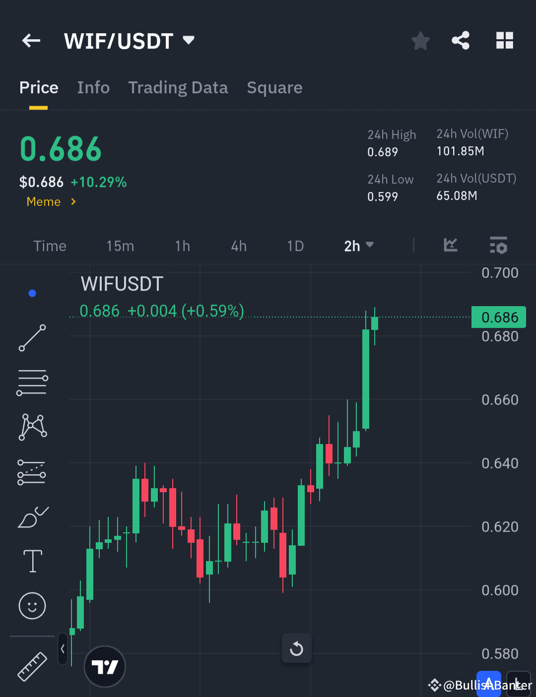 🚀 $WIF /USDT Trading Signal – Major Upside Potential 🚀 A B | BullishBanter on Binance Square