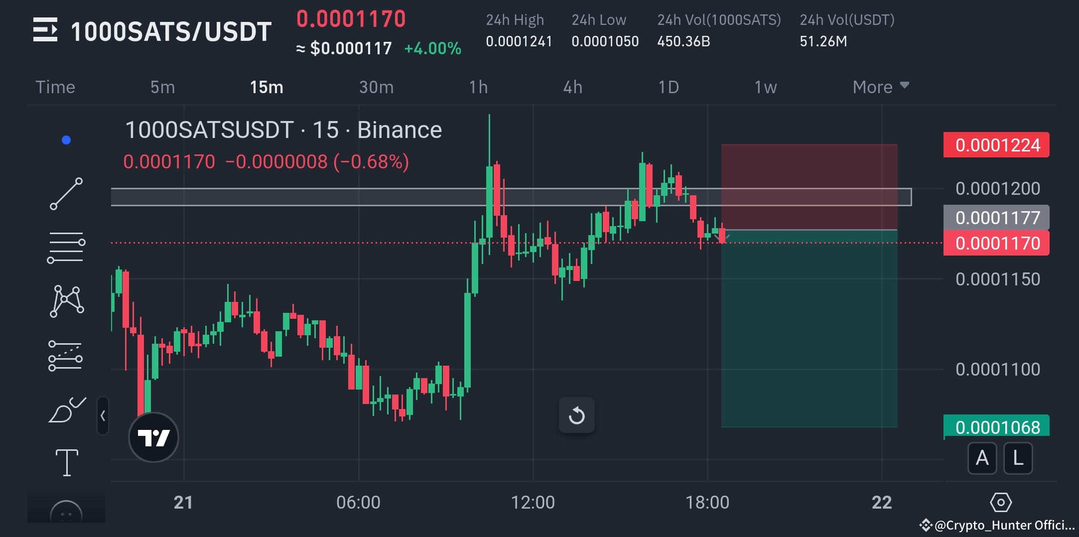 🚨🔥$1000SATS /USDT - BEARS TAKING CONTROL, SHORT OPPORTUNIT | Professor_Michael on Binance Square