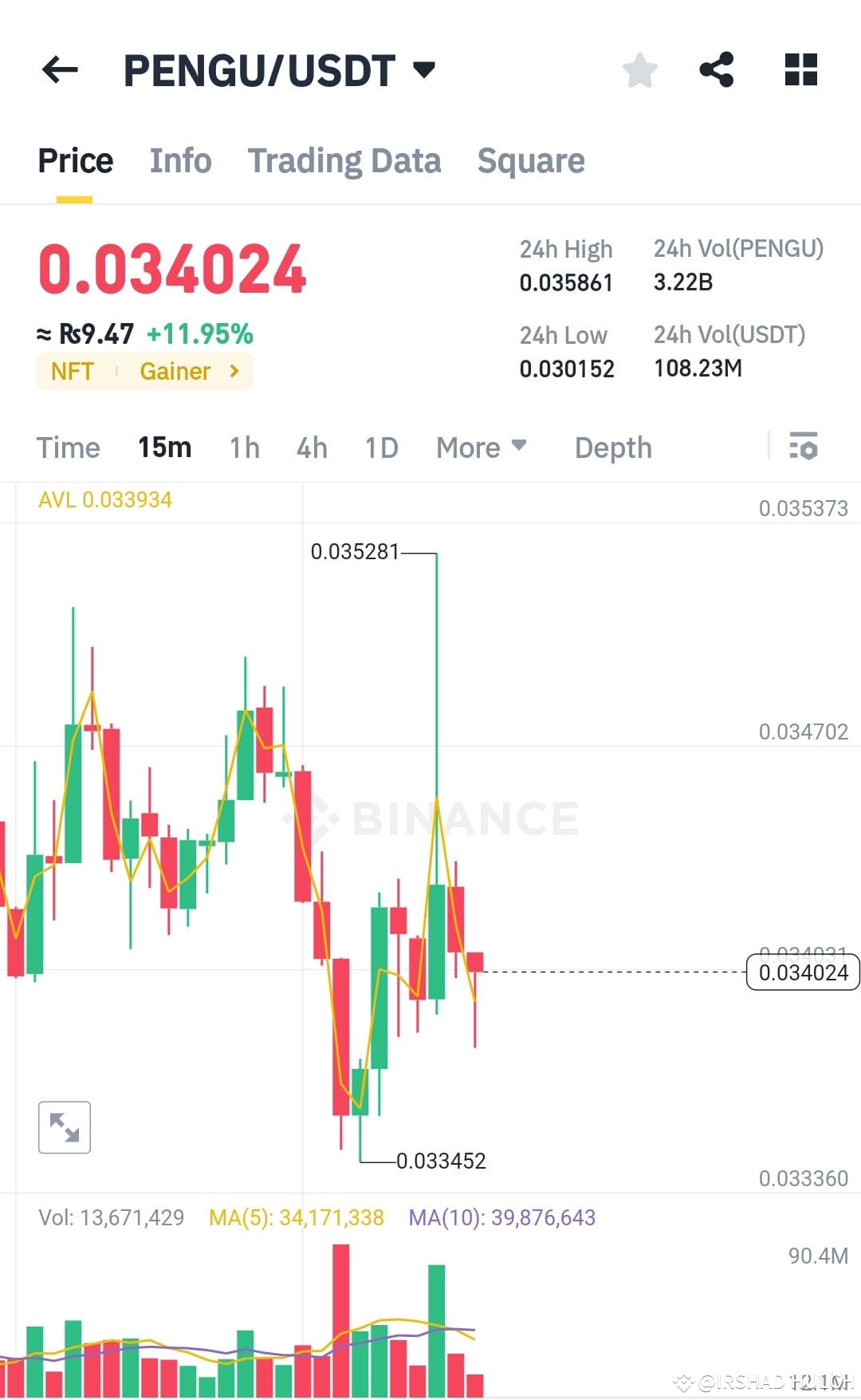 $PENGU Technical Analysis of PENGU/USDT on Binance 🚀 Cu | IRSHAD HULCH on Binance Square