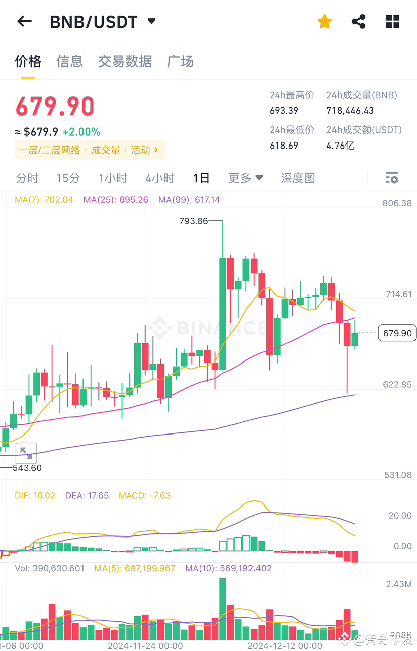 $BNB BNB/USDT Daily K-line Chart shows that Binance Coin ( | 智哥币发 on ...