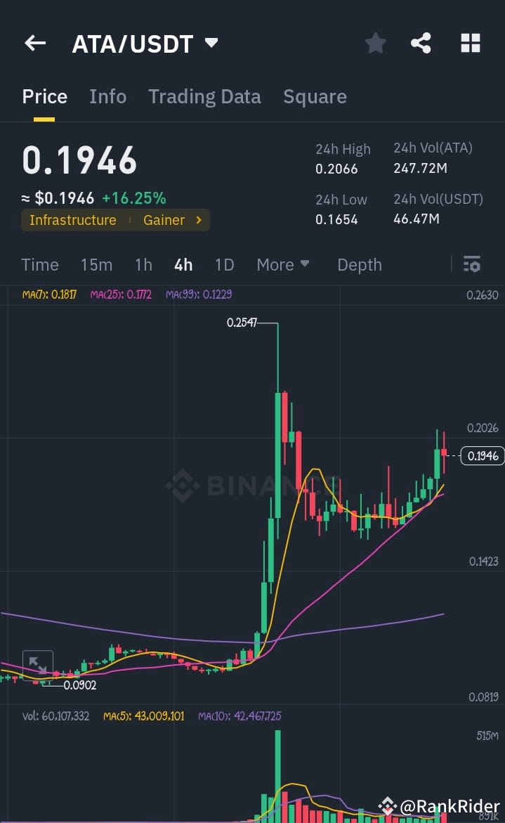 $ATA /USDT: 4-Hour Chart Analysis and Trade Guide Key Obser | RankRider on Binance Square
