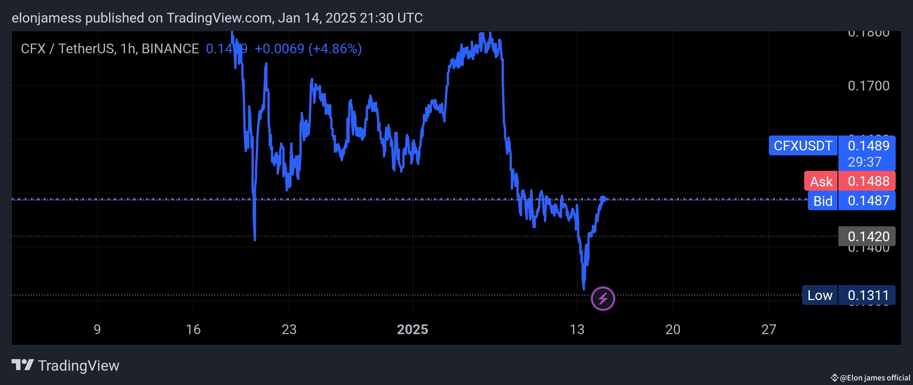 $CFX is maintaining stability around $0.14, showing resilien | Elon ...