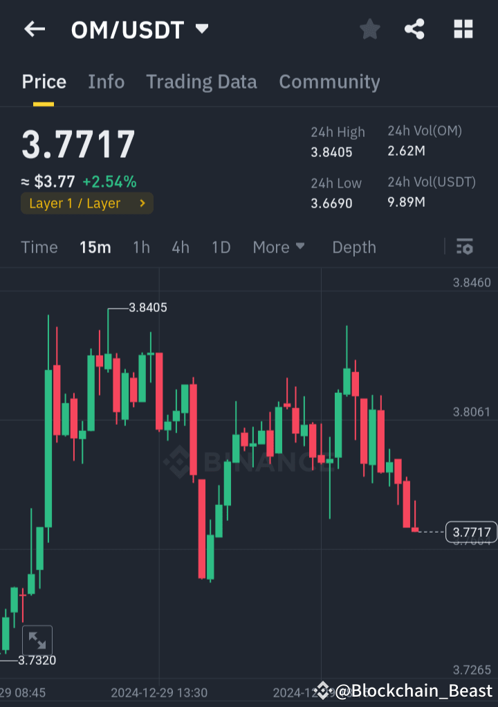 $OM OM/USDT Analysis – Current Price: 3.7717 USDT Mantra | Blockchain_Beast on Binance Square