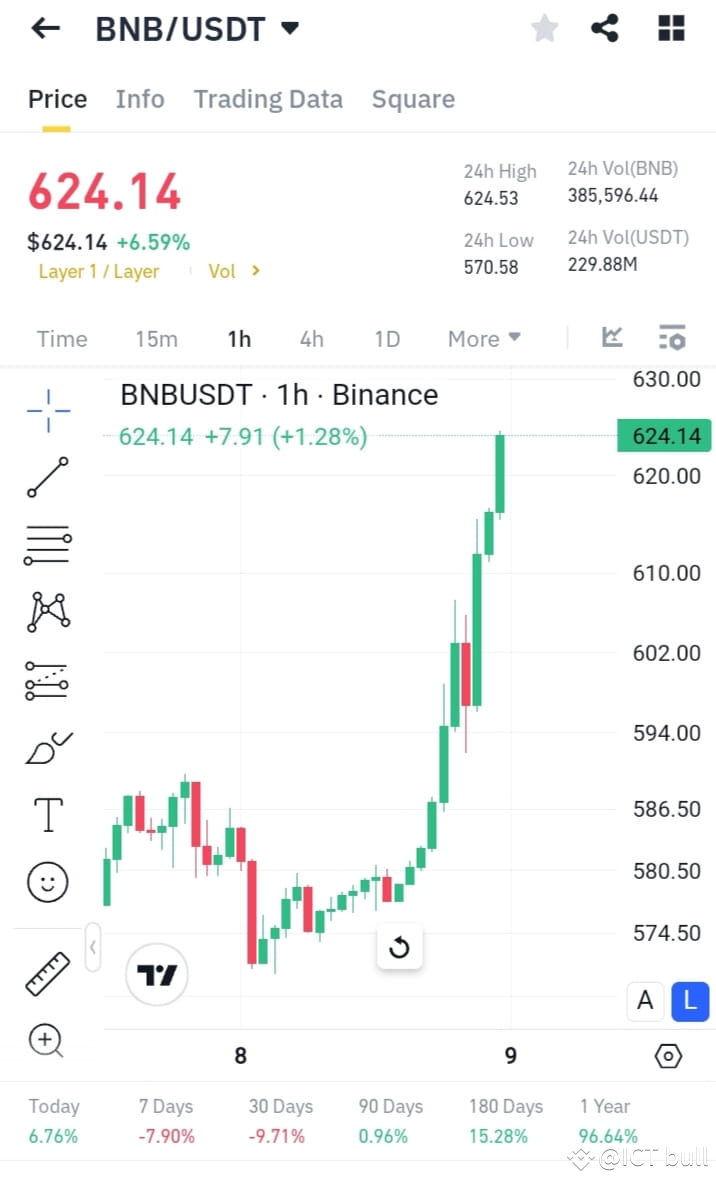 $BNB /USDT - Bullish Surge, Breakout in Play! 🚀 Current Pr | ICT bull ...