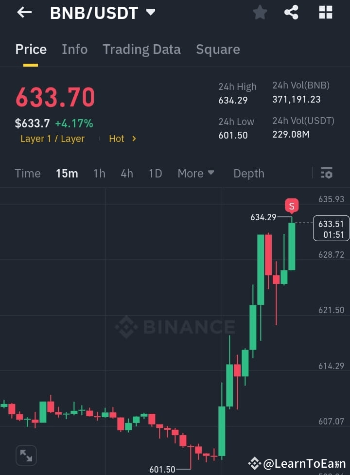 BNB URGENT UPDATE 🚨 Technical Analysis for BNB/USDT (15m C | LearnToEarn on Binance Square