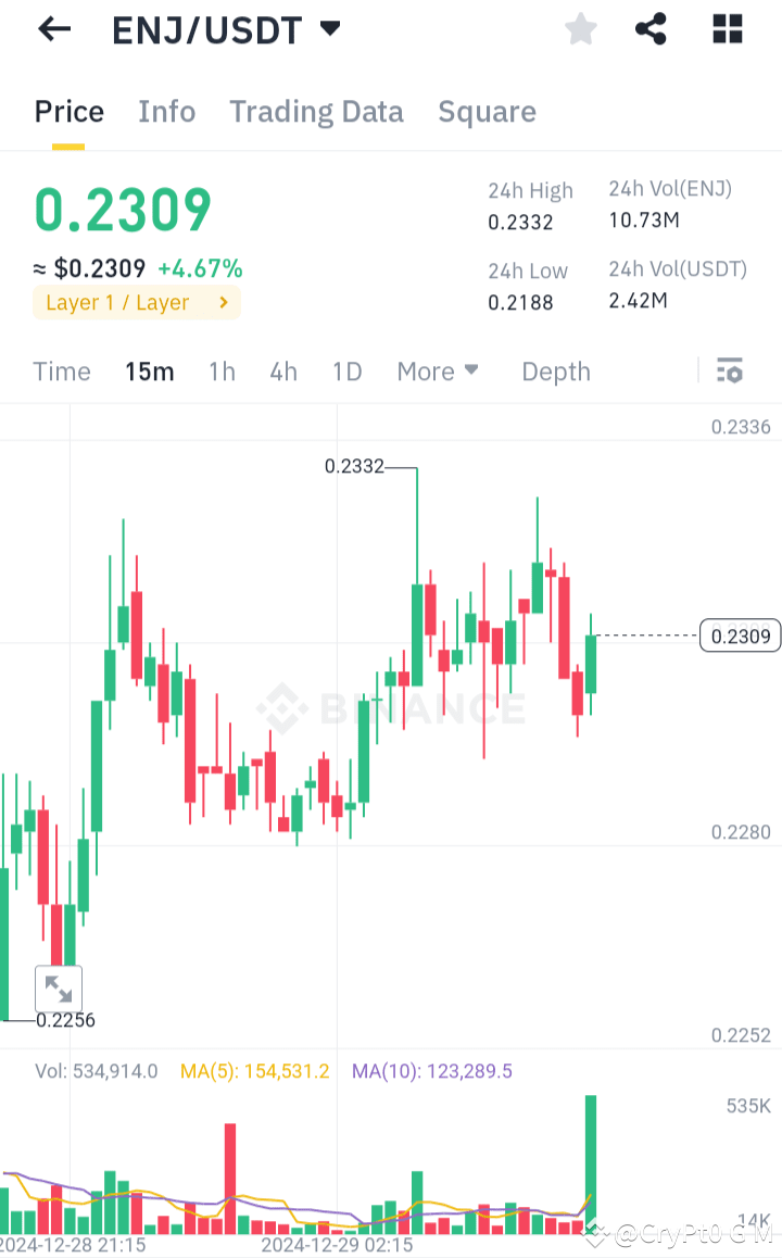 $ENJ /USDT Technical Analysis & Trade Signals: Current Pr | CryPt0 G M on Binance Square