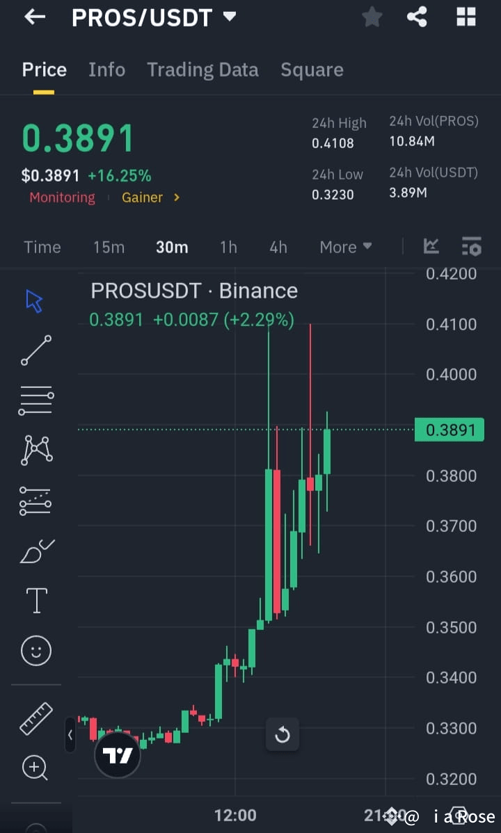 $PROS /USDT Strong Bullish Surge..! 🚀🔥 Breakout Opportu | Mila Rose в Binance Square