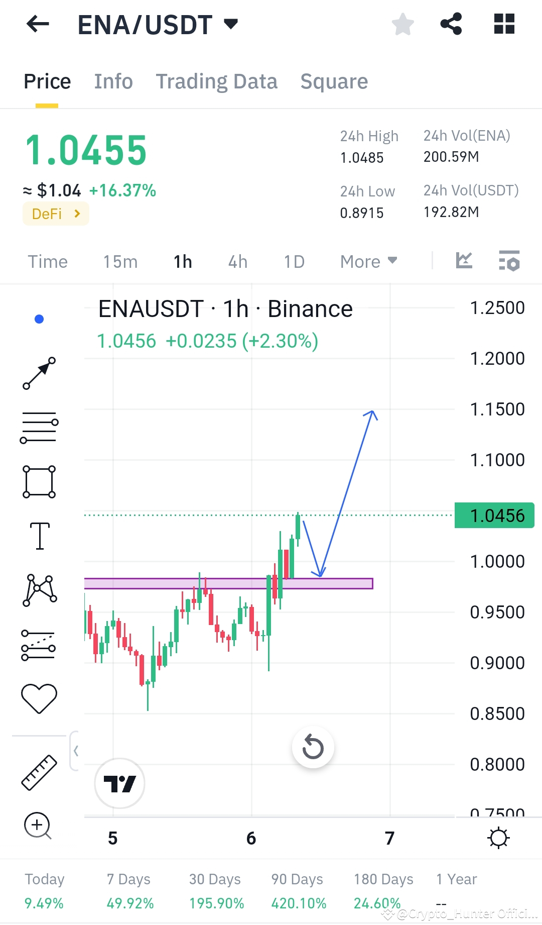 🚨$ENA /USDT - A Bullish Breakout on the Horizon?🚨 Overview | Crypto_Hunter Official on Binance ...