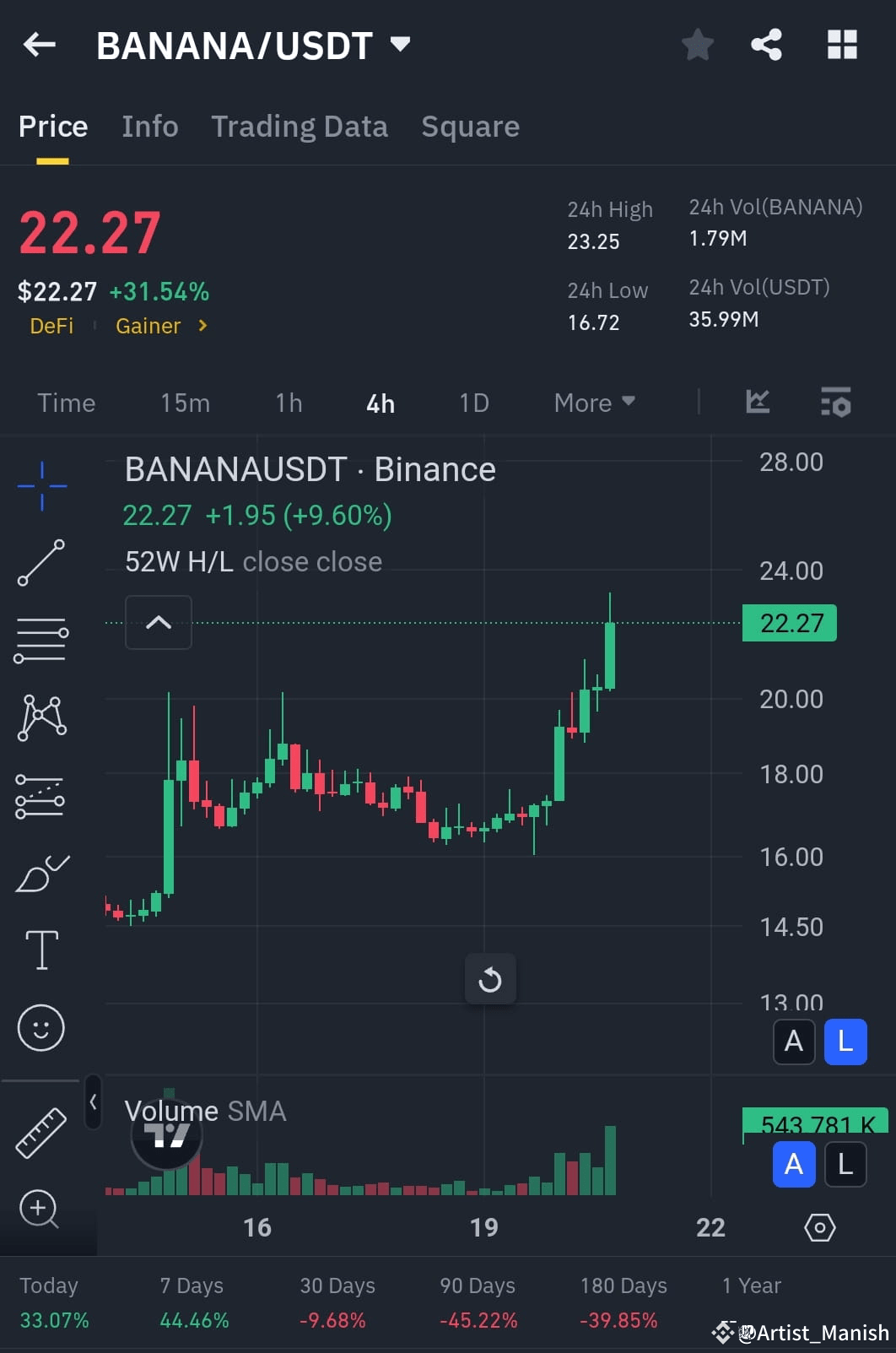 Analysis of BANANA/USDT Chart $BANANA 1. Current Price and | Artist ...