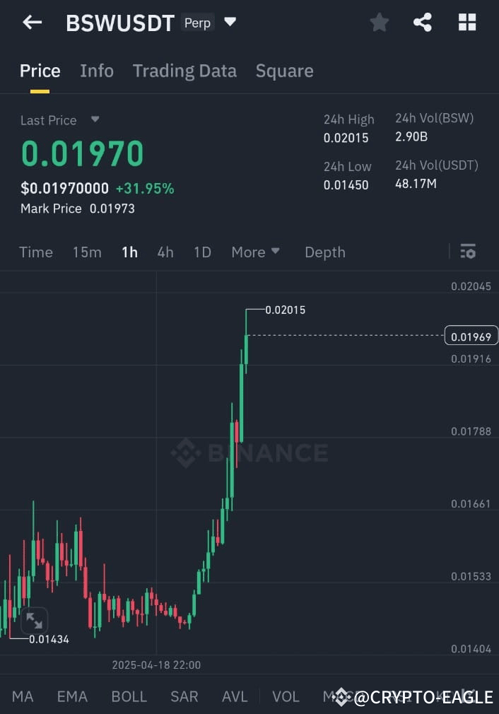 $BSW /USDT Trade Setup (Momentum: Explosive Bullish) Curren | CRYPTO-EAGLE on Binance Square
