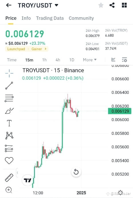 $TROY 💰🤑 /USDT Technical Analysis: Strong Bullish Momentu | RB-Trader on Binance Square