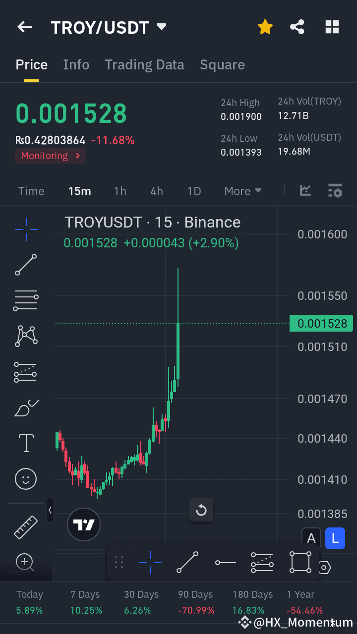 🔥🚀$TROY USDT Coin: Volatility Ahead or a Breakout Incoming | HX_Momentum on Binance Square