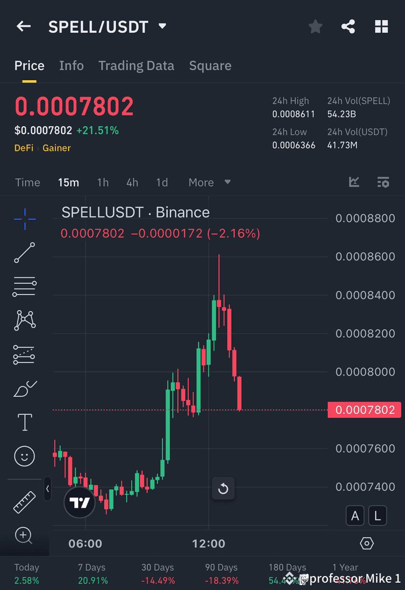 $SPELL /USDT – Short Trade Entry Opportunity! 💯🔥 $SPELL i | professor Mike 1 on Binance Square