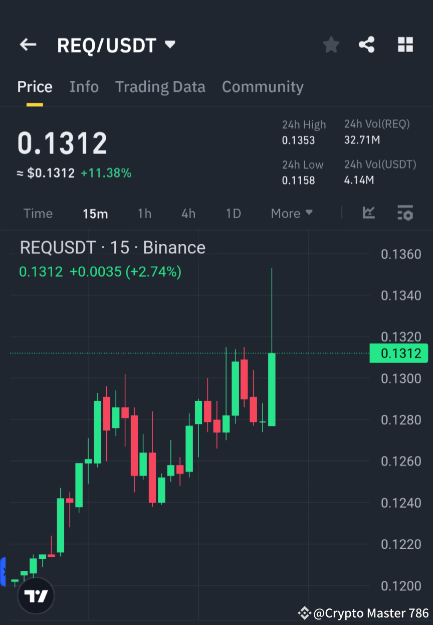 $REQ 🚀 REQ/USDT Technical Analysis – Request (REQ) Poised | Crypto Master 786 on Binance Square