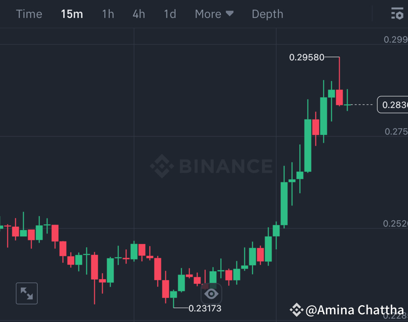 Analysis of $HBAR /USDT: • Current Price: 0.28356 • Suppor | Amina Chattha on Binance Square