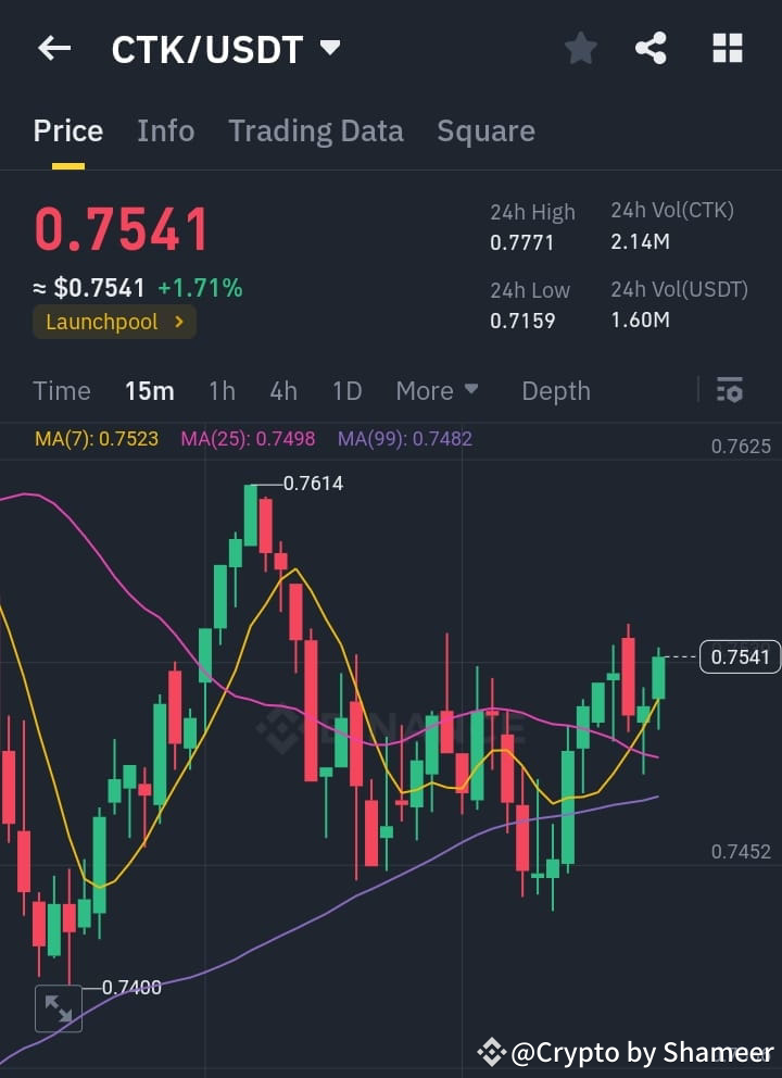 📊$CTK / USDT Market Update 📊 $CTK / USDT is currently trad | Crypto by Shameer on Binance Square