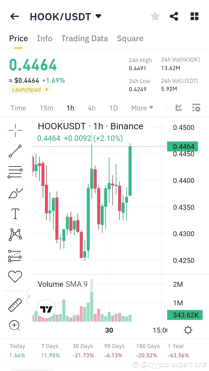 $HOOK /USDT Trading Signal - Bullish Momentum Building? time | crypto expert one on Binance Square