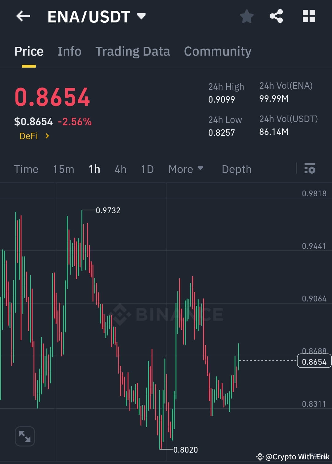 $ENA /USDT Trading Signal - Strong Recovery in Play ENA/USD | Crypto With Erik on Binance Square