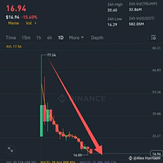 $TRUMP 🔥Trump token fall every day. Trump token holder wai | Alex ...