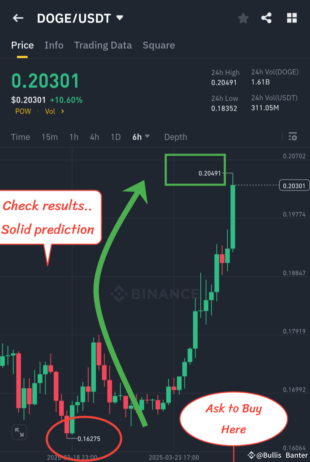 $DOGE /USDT – Massive Comeback Confirmed! From My Call at $0 | BullishBanter on Binance Square