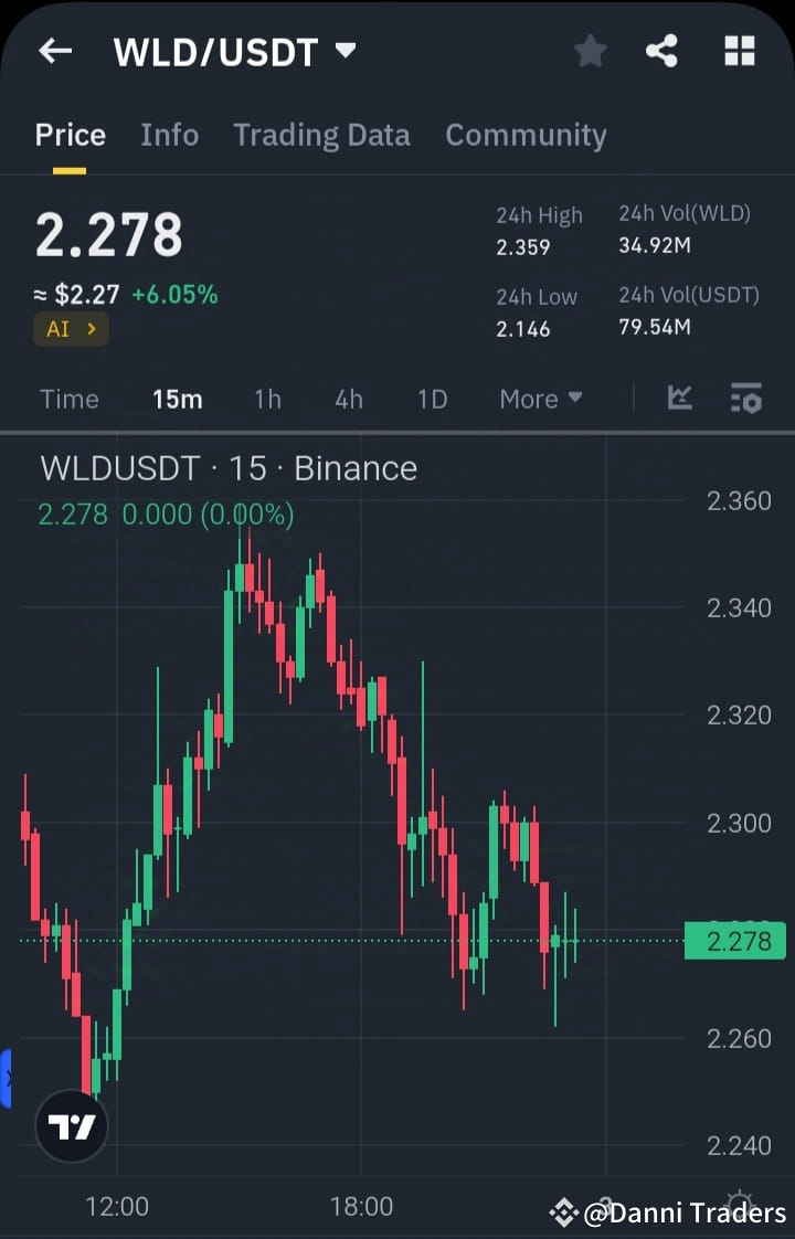 $WLD /USDT Bull Run in Action!🔥💯🤑 $WLD /USDT has shown a | Danni Traders on Binance Square