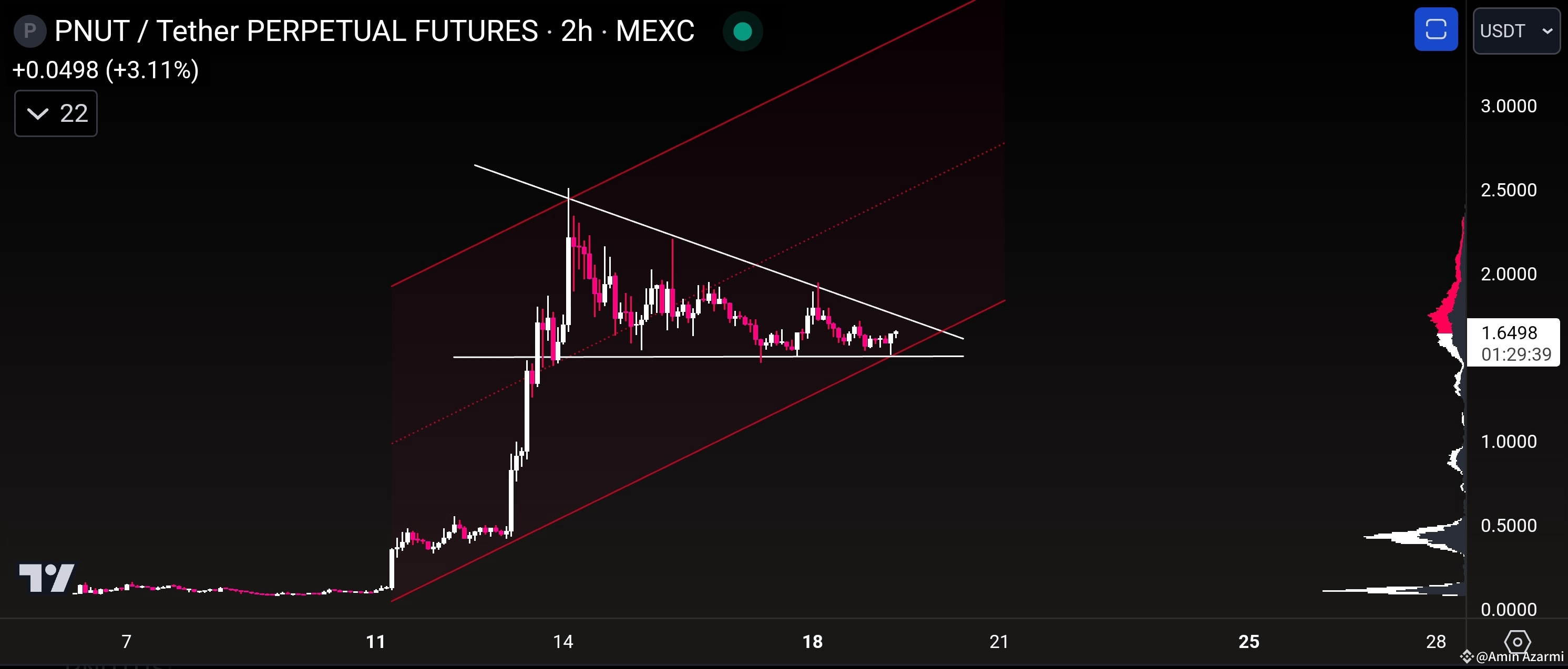 $Pnut Chart | Amin Azarmi on Binance Square