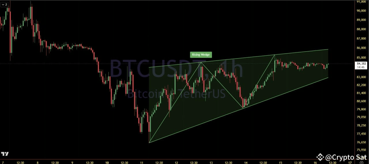 #Bitcoin is showing a rising wedge pattern on the 4H chart, | Crypto ...