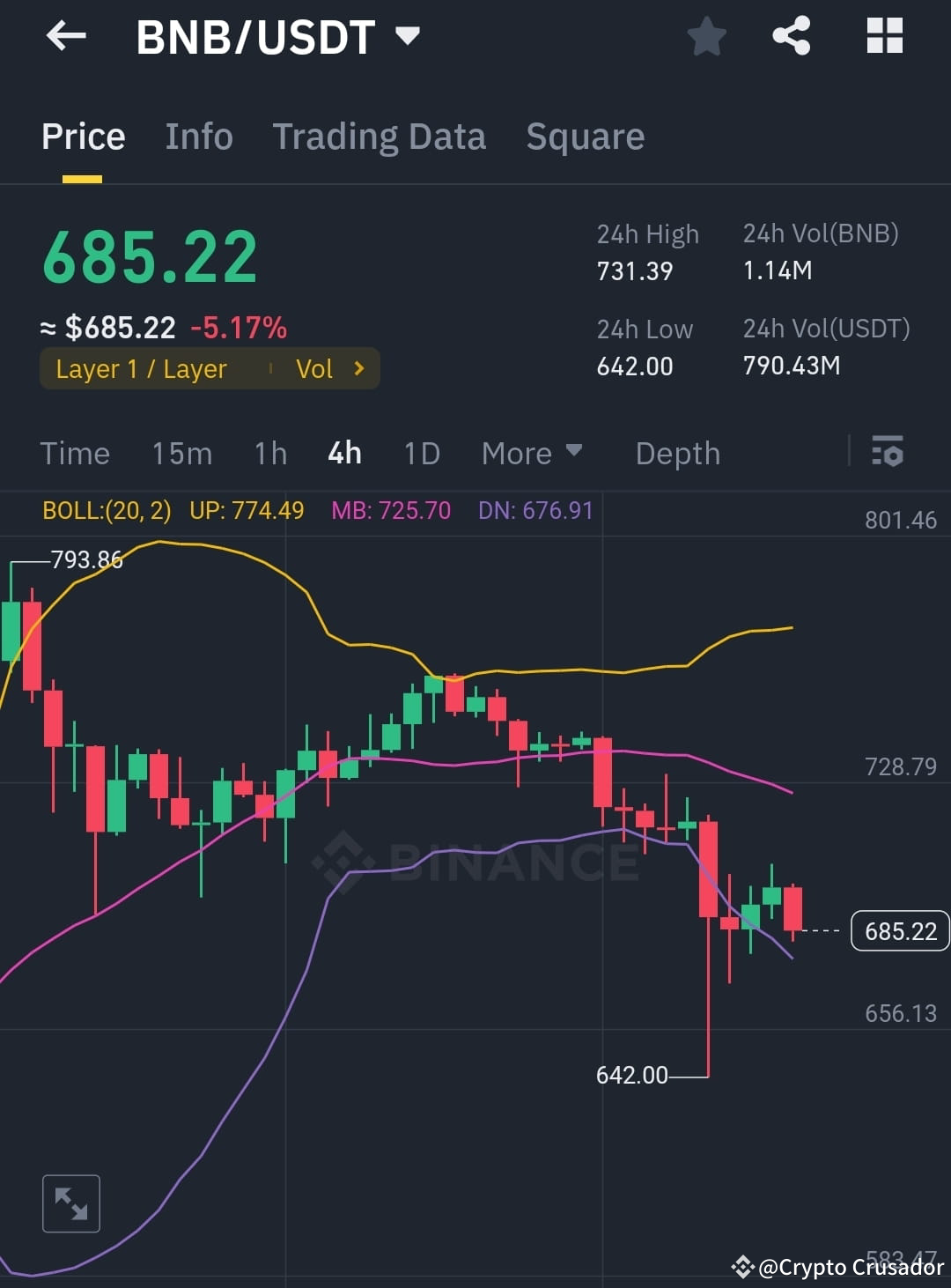 🔽 Technical Analysis of $BNB /USDT 🔽 The price of $BNB /U | Crypto Crusador on Binance Square