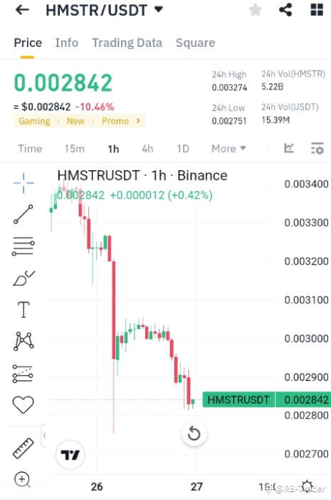 $HMSTR /USDT Technical Analysis Update 🎯 Current Price: | RB-Trader on Binance Square