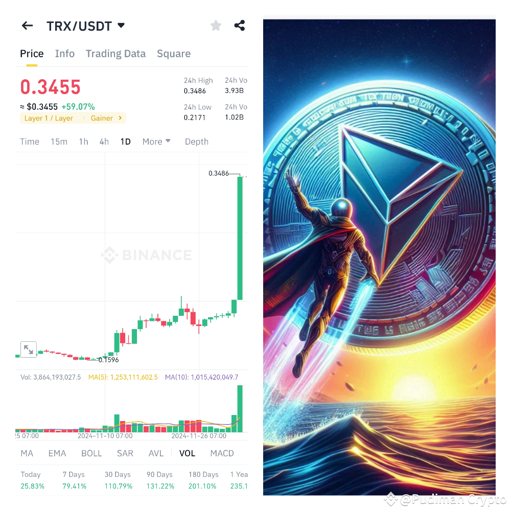 Just In $TRX Break New ATH At $0.3486 At 29 November 2024, | Pudiman Crypto on Binance Square