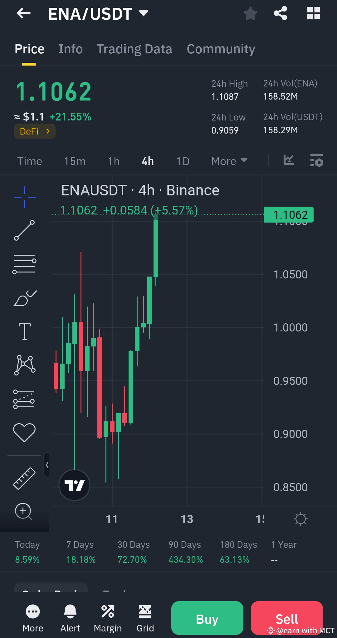🚀 $ENA /USDT – Defi’s Rising Star! 🚀 💎 Current Price: $1 | earn with MCT on Binance Square