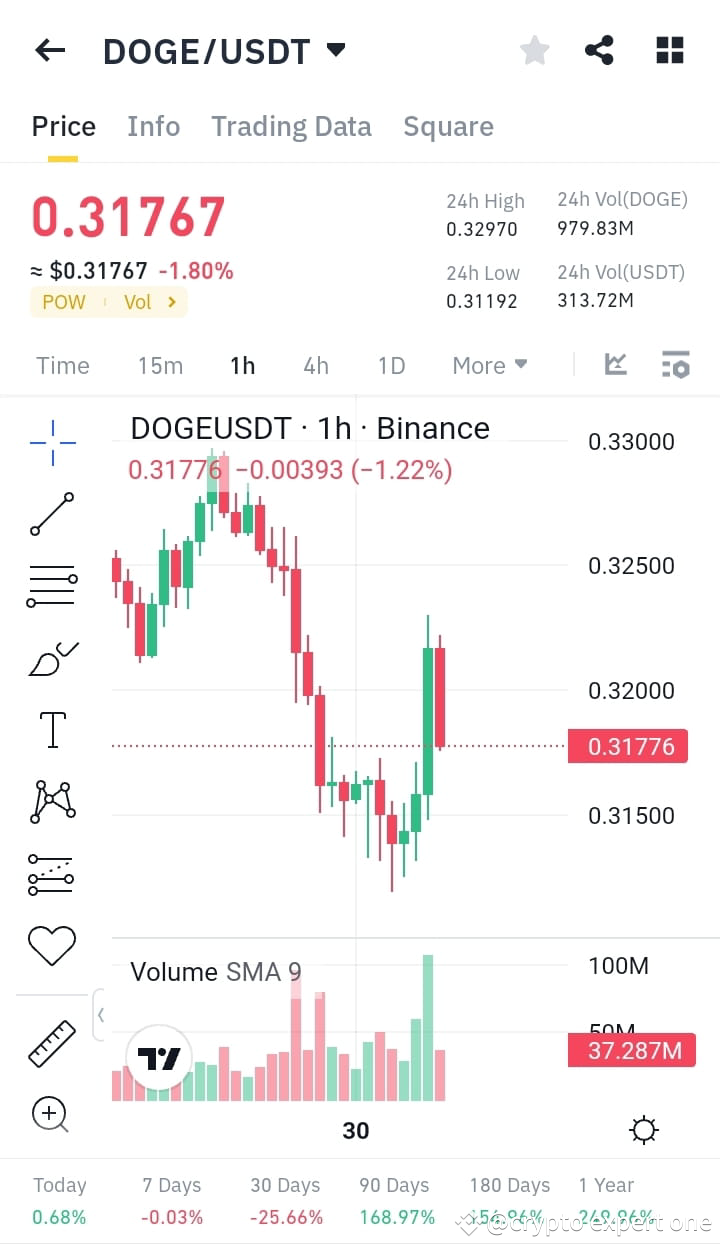 $DOGE /USDT Trading Signal - Bullish Rebound Expected? Entr | crypto expert one on Binance Square