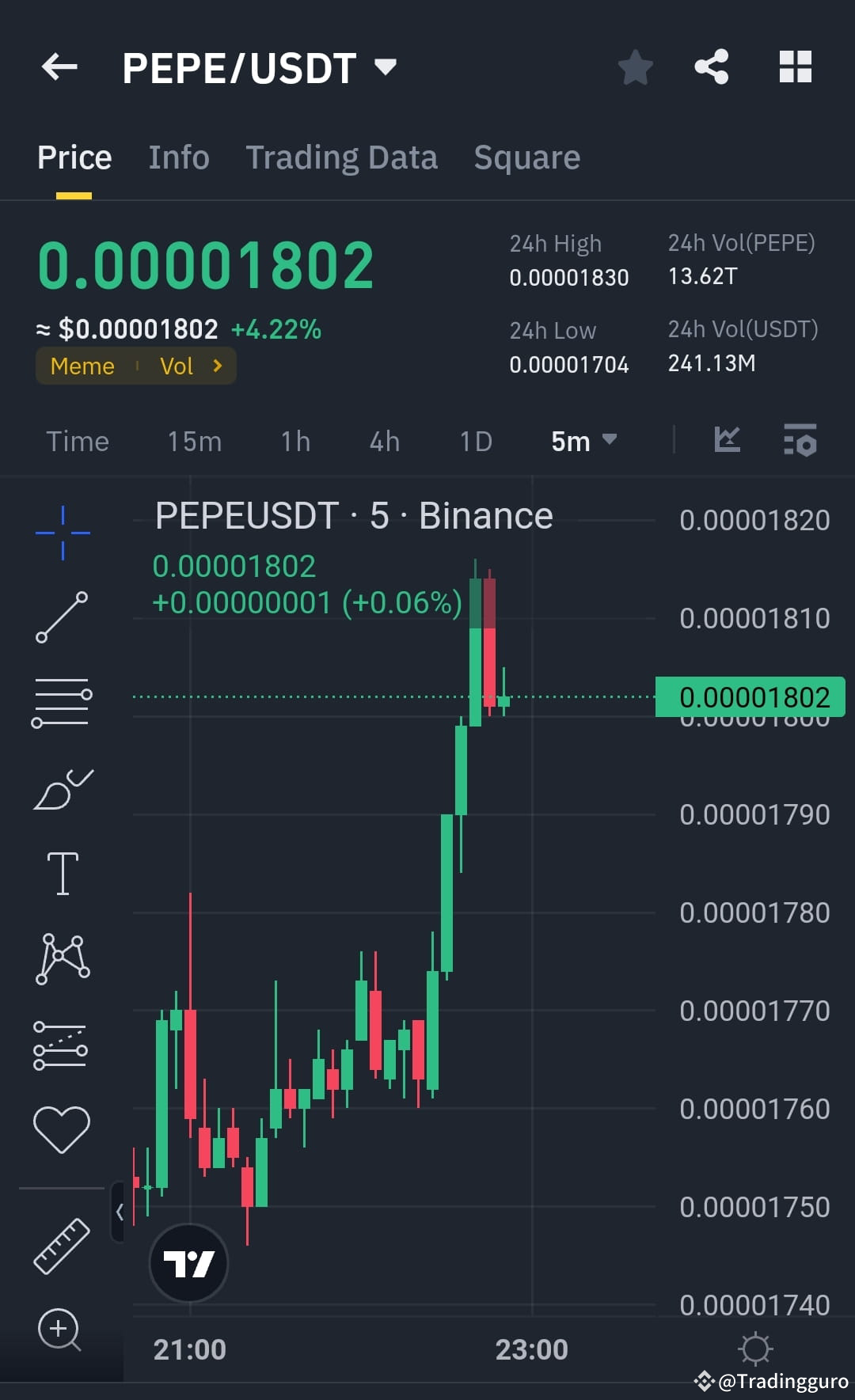 $PEPE /USDT: Gaining Momentum! Current Price: PEPE/USDT is | Tradingguro on Binance Square