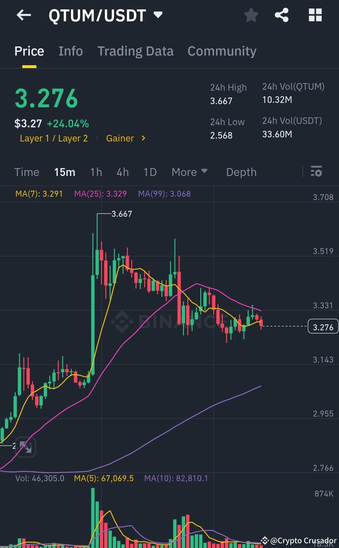 $QTUM /USDT Trading Signal - Ready for a Breakout? Entry | Crypto Crusador on Binance Square
