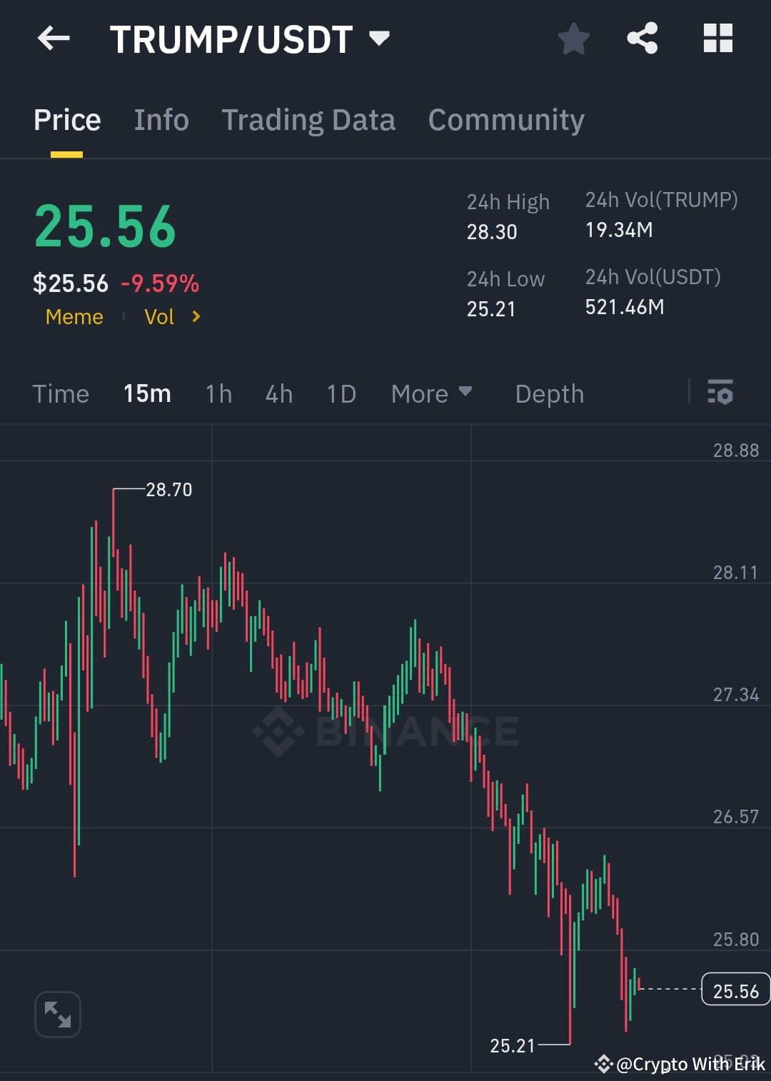 $TRUMP /USDT Trading Signal – Downtrend Continuation or Boun | Crypto ...