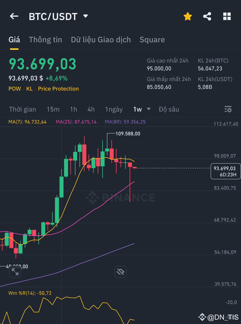 $BTC closed the weekly candle unexpectedly. At the end of S | Trading Insight_DN on Binance Square