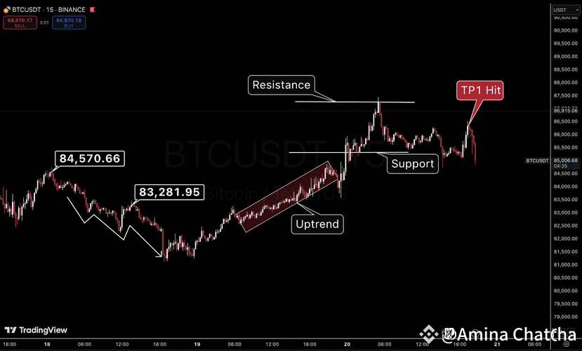 🚨 $BTC Hits TP-1, Faces Rejection – Downtrend in Play! 🚨 | Amina ...