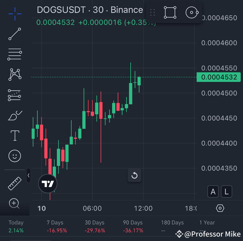 $DOGS USDT Quick Trade Setup (30m Chart)💯🔥 • Trend Update | Professor Mike on Binance Square
