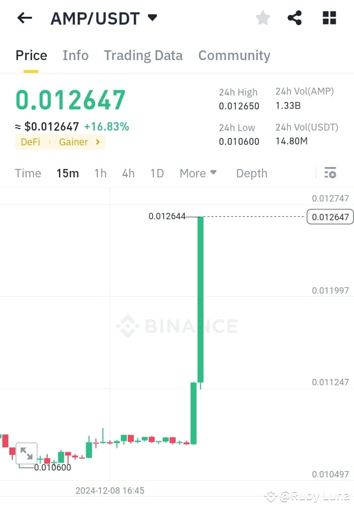 Technical Analysis (AMP/USDT): Current Price: 0.013012 USDT | Ruby Luna on Binance Square